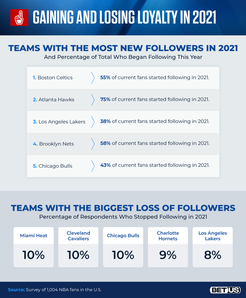 Team Loyalty vs. Player Loyalty in the NBA | BetUS
