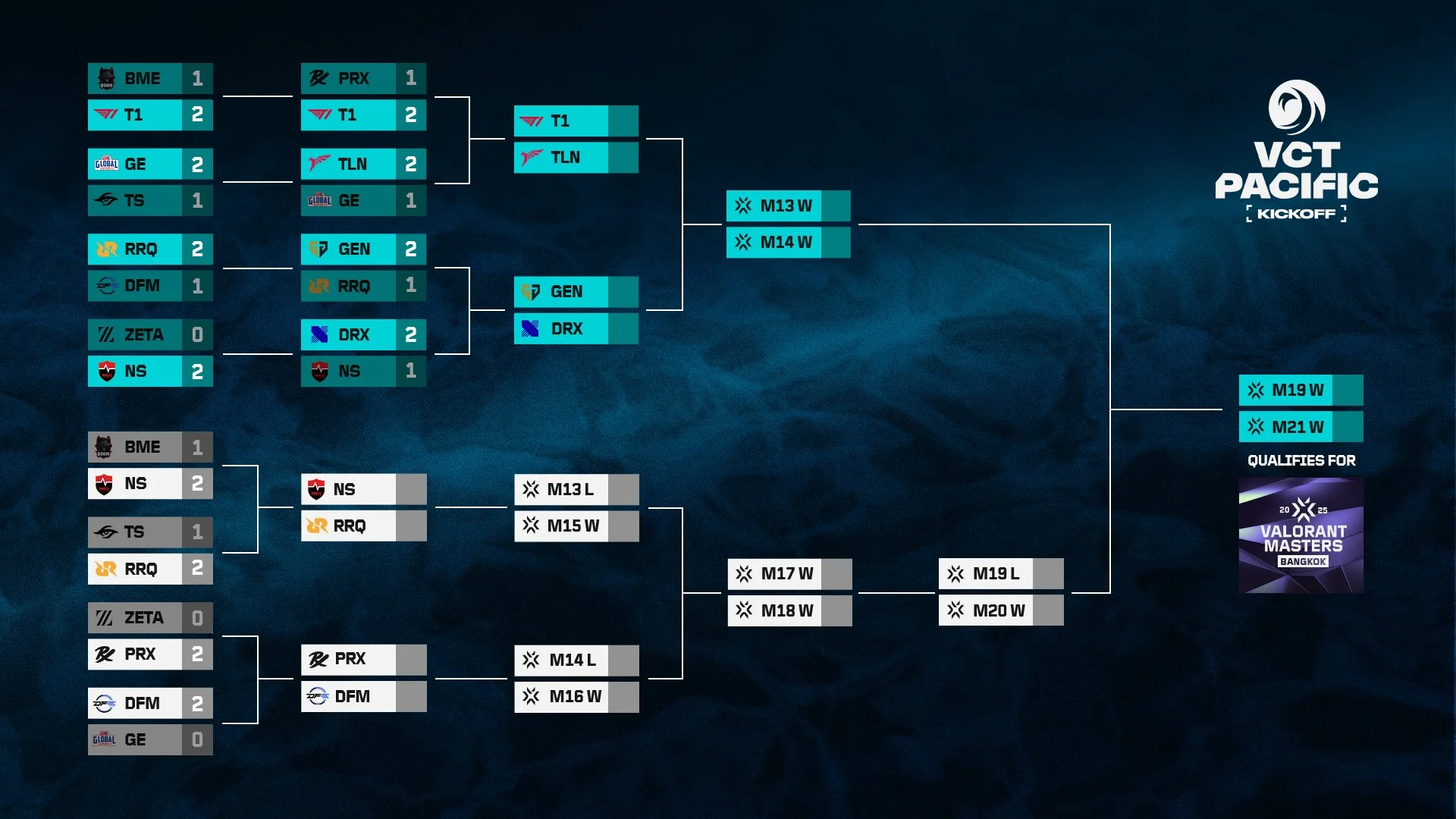 VCT Pacific Lower Bracket - Fierce Battles to Stay Alive